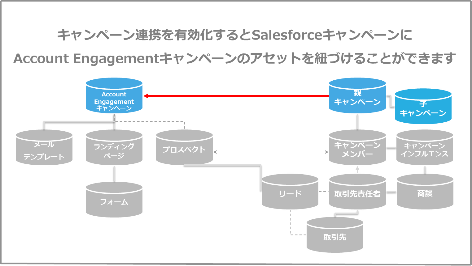 MAnaviマニュアル: Salesforceキャンペーンの概要｜MAnavi